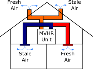 What is MVHR - Built Environment Technology
